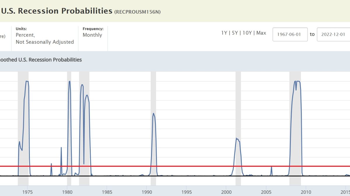 Watch Out For The Smoothed U.S. Recession Probabilities Index! | Timing ...