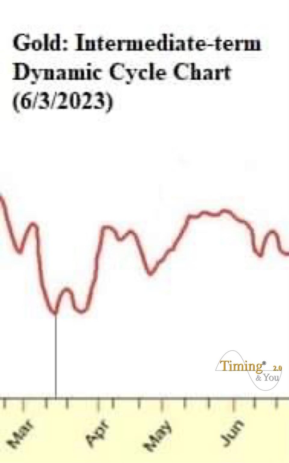 Latest Dynamic Cycle Chart of Gold (8/3/2023) | Timing and You ...