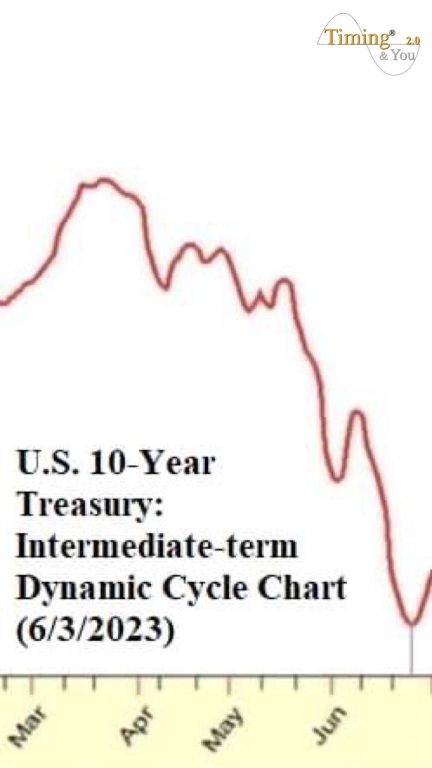 Latest Dynamic Cycle Chart of U.S. 10-Year Treasury (8/3/2023) | Timing ...