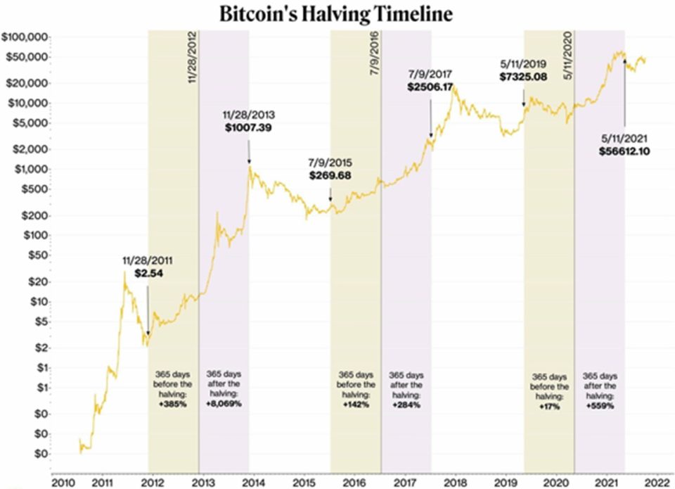 4-Year Bitcoin (BTC) Cycle | Timing and You | Singapore | Asia